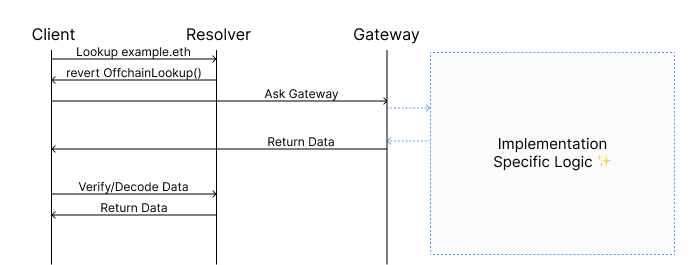 IPCM and ENS: How to Use Hybrid ENS Resolvers to Bridge Onchain Data